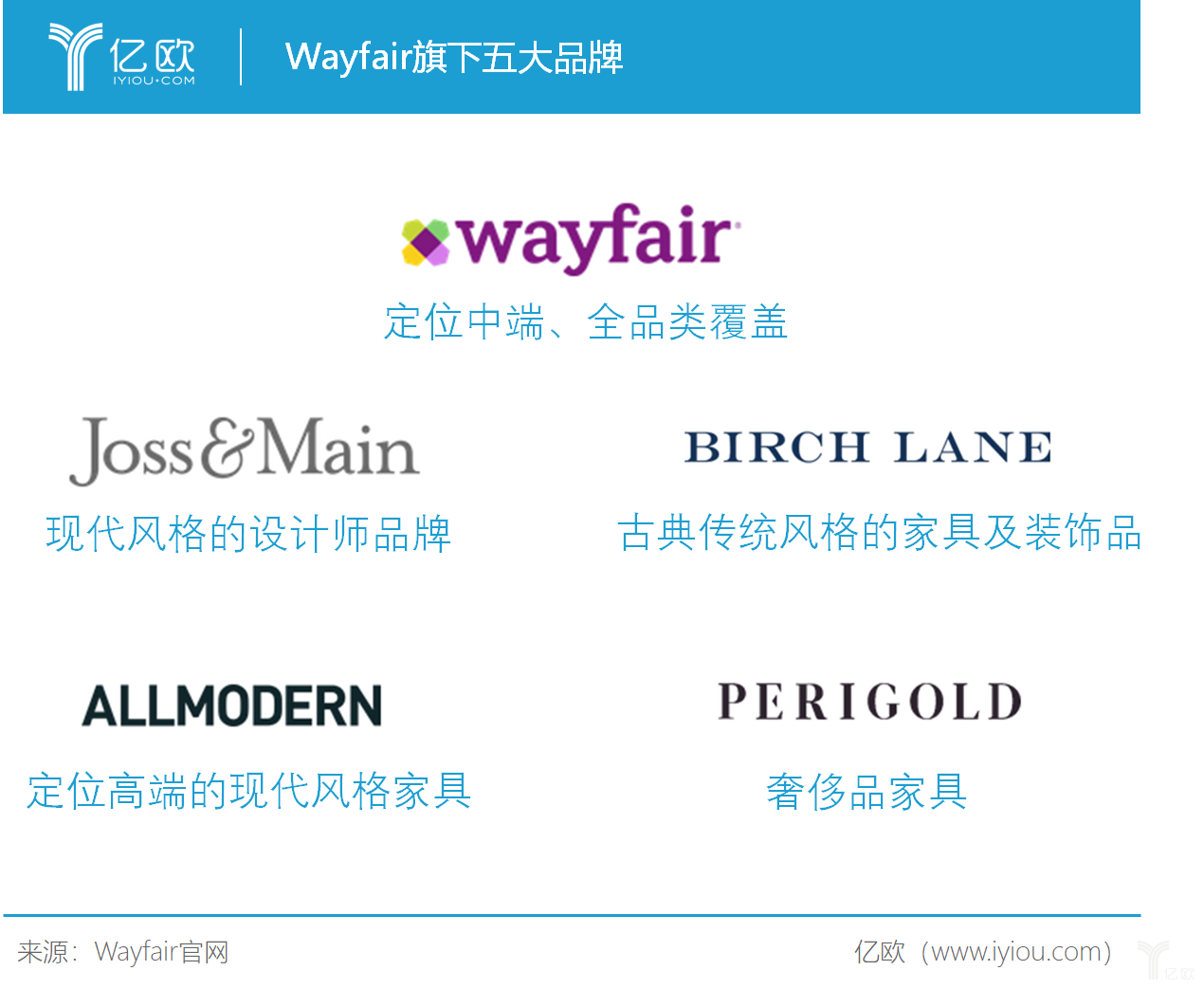 “巨亏”的Wayfair，难以被取代丨亿欧解案例__凤凰网
