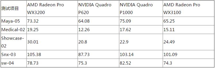 AMD Radeon Pro WX3200高性能显卡评测__凤凰网
