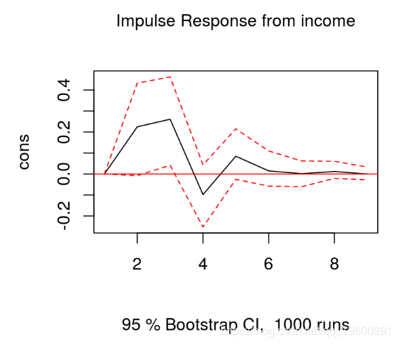 R语言VAR模型的不同类型的脉冲响应分析__凤凰网