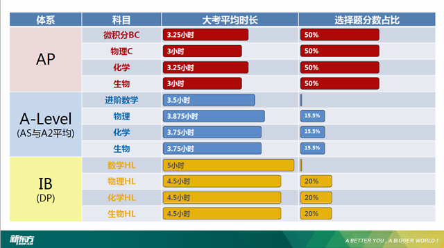 哪个国际课程更适合孩子？AP IB A-Level大比拼豪华版出炉__凤凰网