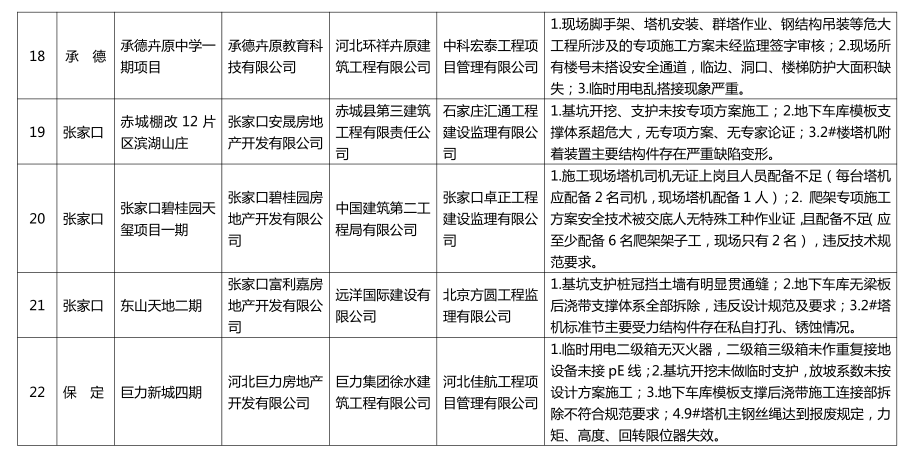 注意！施工单位所有项目全部列为重点监管对象！河北通报31个项目存在重大安全隐患__凤凰网