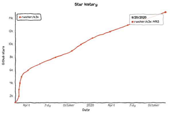 领跑开源创新，K3s入选InfoQ 2020 年度十大开源新锐项目_凤凰网