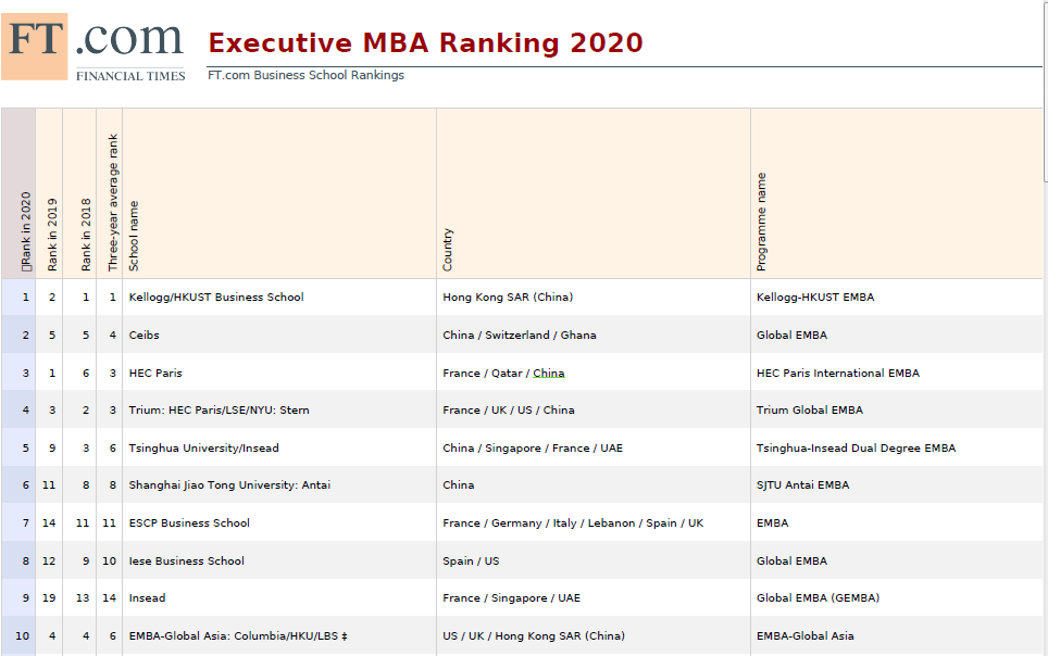 全球EMBA百强榜发布：7个中国办学项目跻身前十_凤凰网