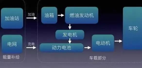 BEV、HEV、PHEV、REEV、FCV之间究竟有什么区别？这是我见过最好的回答__凤凰网
