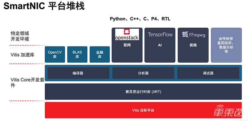 集网络、存储和计算加速一体！赛灵思推首款SmartNIC平台Alveo U25_凤凰网科技_凤凰网