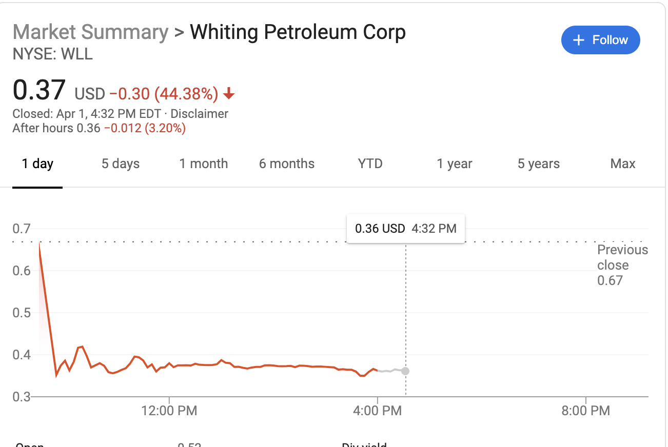 油价大战中 美国油企Whiting Petroleum(WLL.US)倒下了_凤凰网