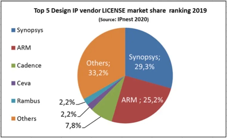 美国芯片IP实力大盘点：占据了大半壁江山，两大“一站式”IP+一群专业细分领域IP_凤凰网