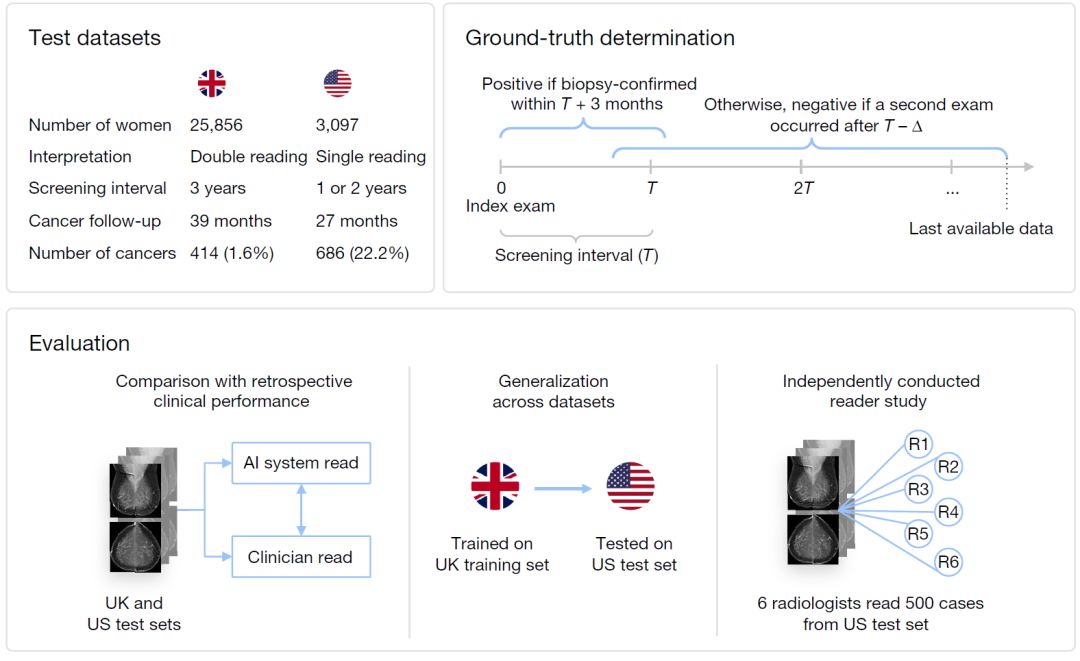 Nature发布AI检测乳腺癌最新成果，由谷歌、DeepMind联合开发，表现超过医生__凤凰网