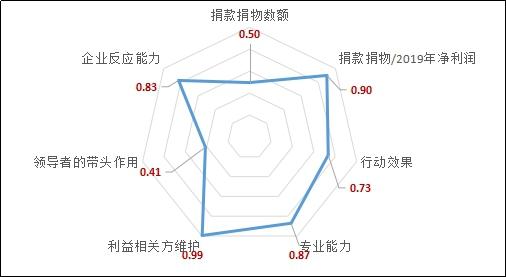 《中国企业抗击新冠疫情CSR能力研究报告》摘要解读__凤凰网