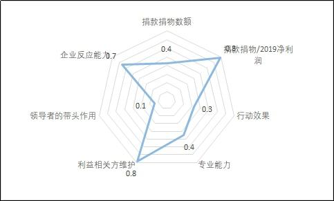 《中国企业抗击新冠疫情CSR能力研究报告》摘要解读__凤凰网