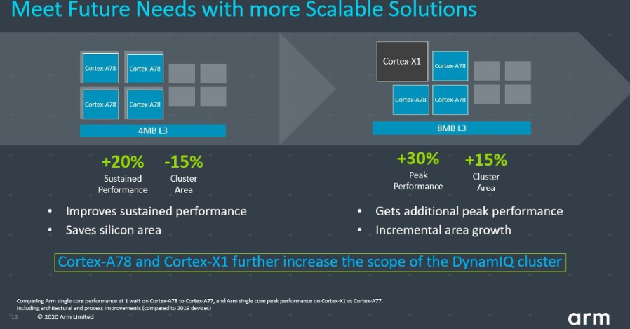 ARM超大核心/Mali-G78发布：性能暴增__凤凰网