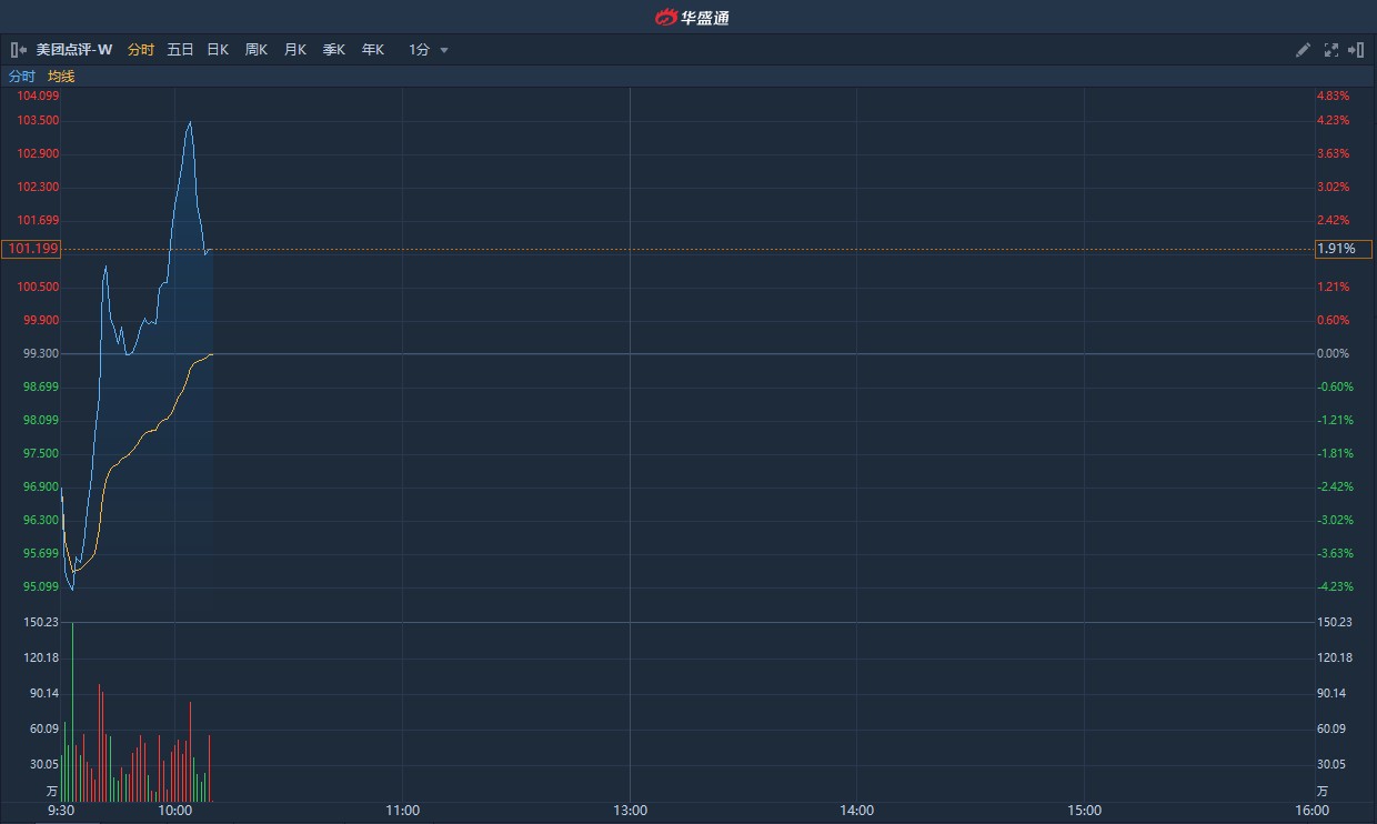 港股异动 | 美团点评-W(03690)升逾4%重股价回百元 近期获汇丰中信建投看好_凤凰网