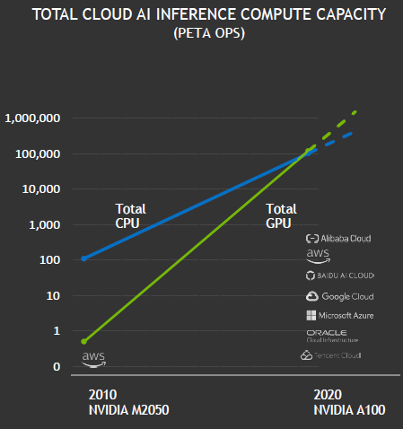 英伟达A100 GPU推理性能最高达CPU的237倍！临界点到来？_凤凰网