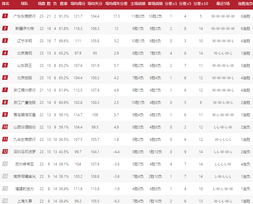 CBA最新排名！元旦大战广东大胜深圳，辽篮四连胜，浙江击败上海__凤凰网