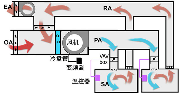 VAV变风量空调系统基础应用手册__凤凰网