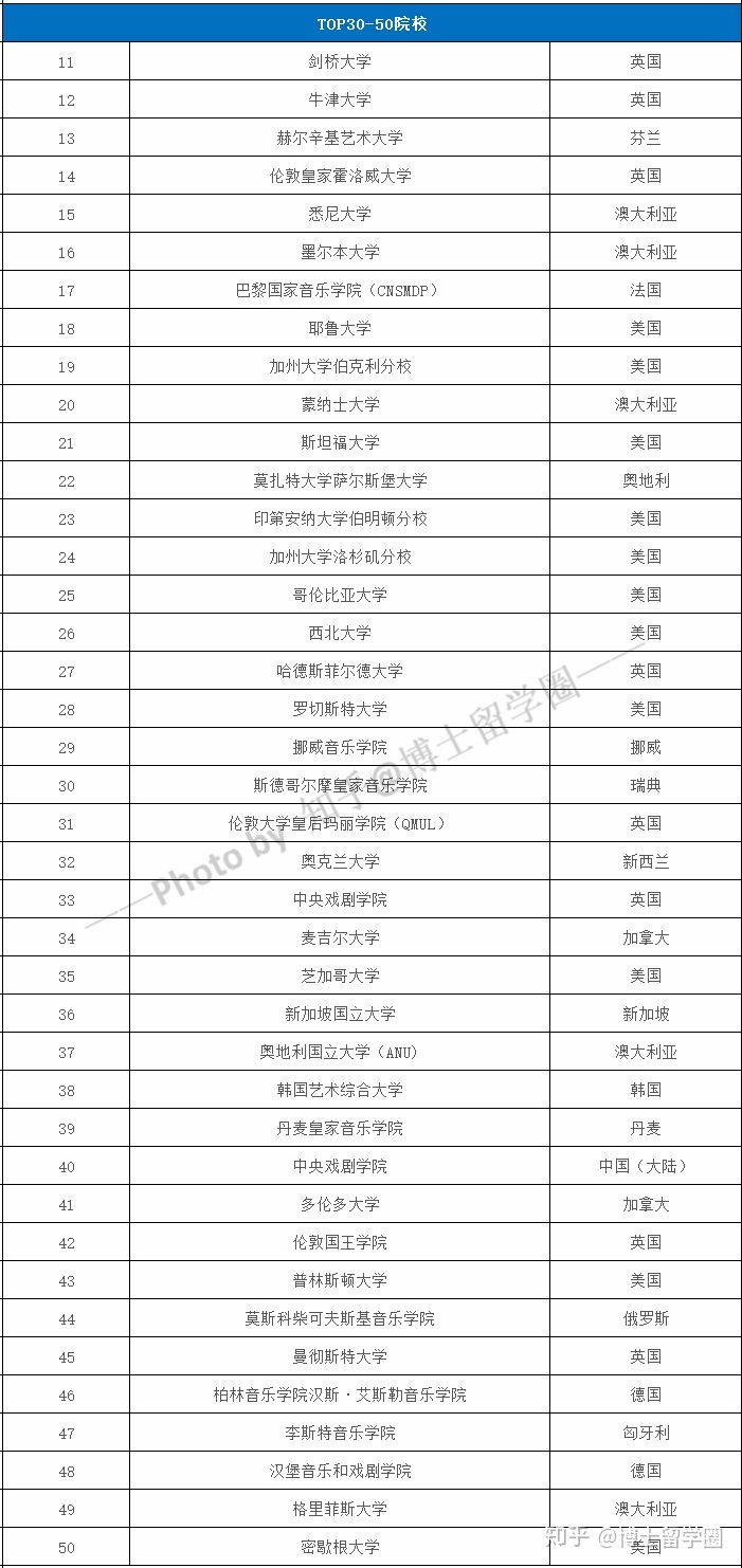 2020年QS世界大学艺术专业排名TOP100，有没有你心仪的学校呢？__凤凰网
