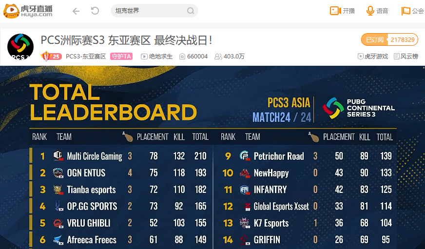 虎牙PCS3洲际赛：黑马MCG两连鸡逆天翻盘助PCL豪取三连冠__凤凰网