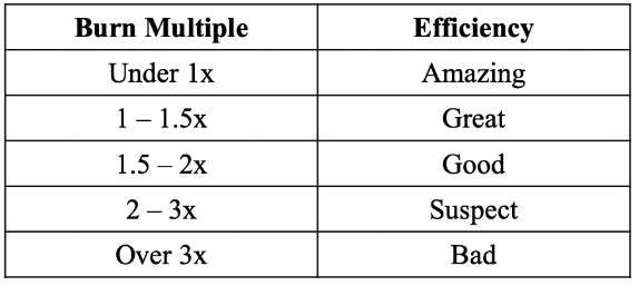 链兴·学习 | Burn Multiple——衡量初创企业资金效率的黄金指标__凤凰网