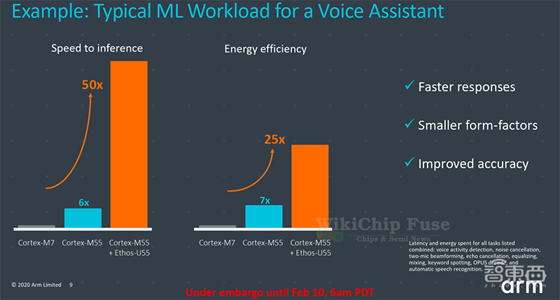 机器学习性能提升480倍！Arm推最新Cortex-M处理器，搭首款microNPU_凤凰网科技_凤凰网