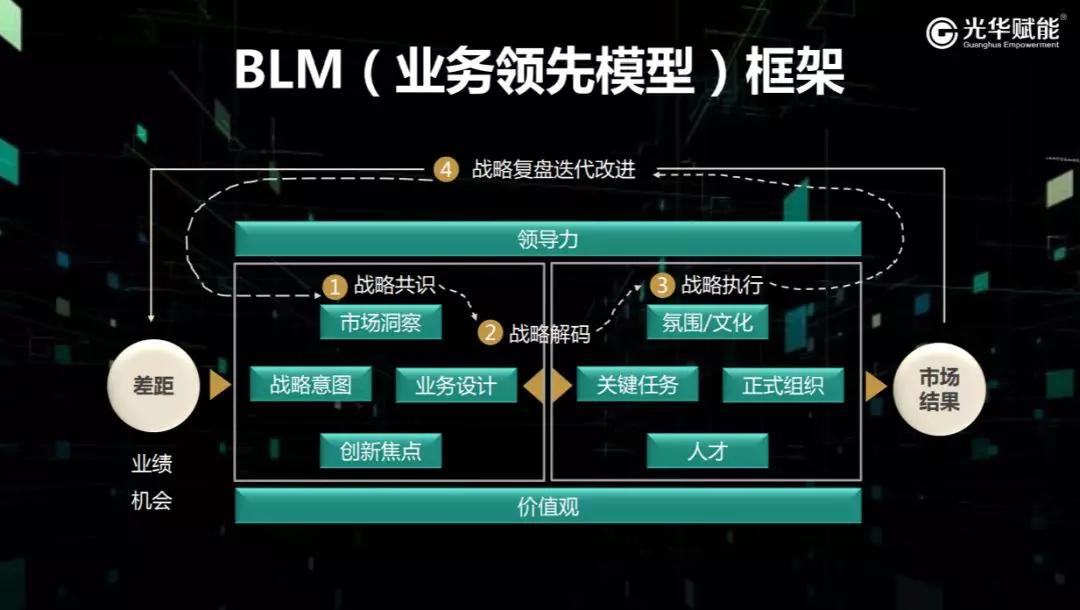 华为花3000万引进的BLM模型，到底牛逼在哪？2020企业战略盘点报导！__凤凰网