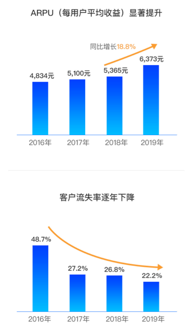 SaaS服务拓展大客户、精准营销多元化，带来微盟的全面盈利__凤凰网