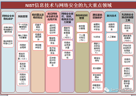 解读：NIST及其可借鉴的主要安全框架__凤凰网
