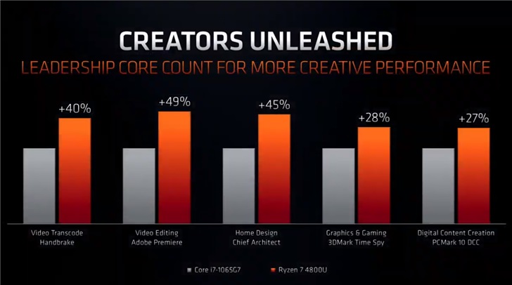 AMD发布R7 4800U：8核16线程，Cinebench超i7 90%_凤凰网