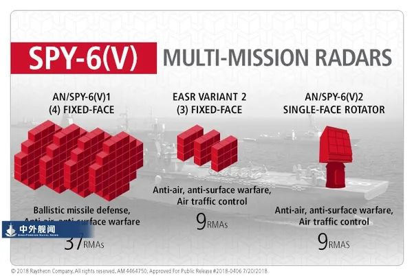最强宙斯盾雷达SPY-6即将上舰 可在300km发现隐身目标_凤凰网