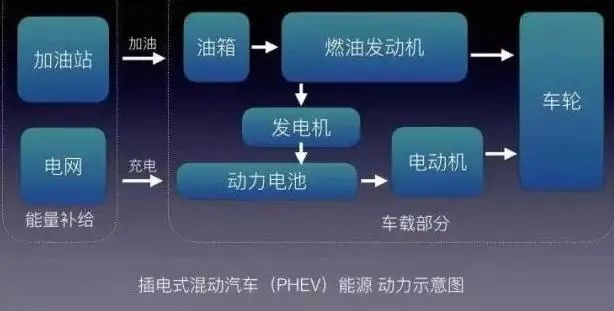BEV、HEV、PHEV、REEV、FCV之间究竟有什么区别？这是我见过最好的回答__凤凰网