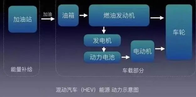 BEV、HEV、PHEV、REEV、FCV之间究竟有什么区别？这是我见过最好的回答__凤凰网