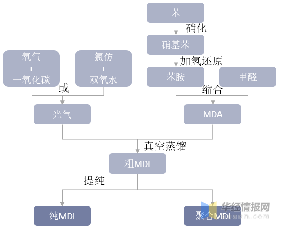 MDI行业市场现状及竞争格局分析，MDI非光气合成是必然趋势__凤凰网