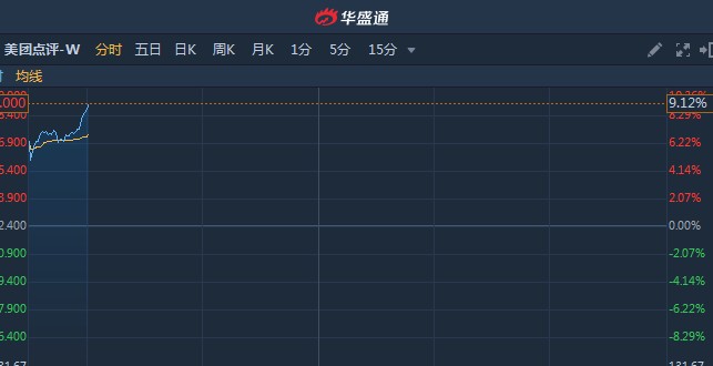 港股异动︱美团点评-W(03690)反弹逾9% 近期与中国电信(00728)签订合作协议涉及5G、新零售等_凤凰网