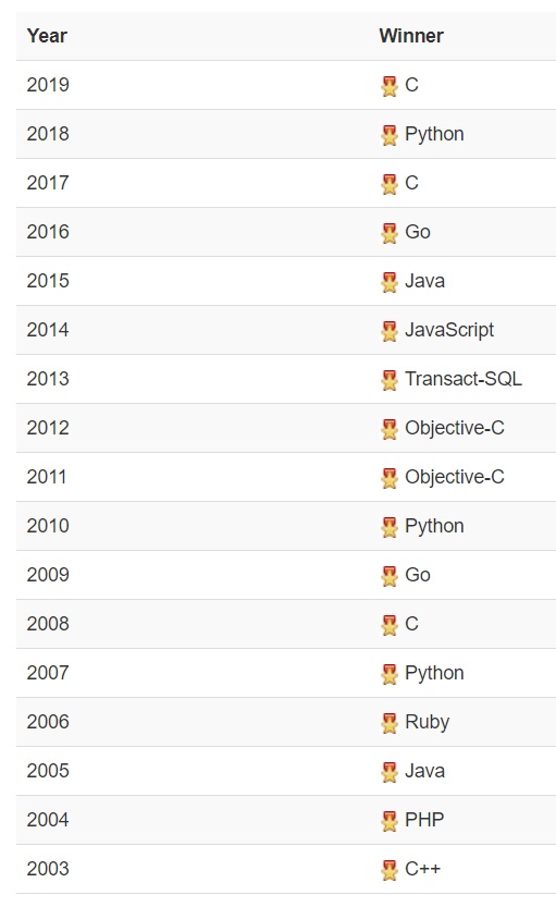 TIOBE 发布 12 月编程语言排行榜：C 语言第一，Java 重回第二，python 第三_凤凰网