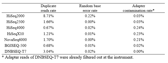 首份DNBSEQ-T7测序仪独立研究结果出炉！各项性能与Illumina测序平台相当且具成本优势__凤凰网