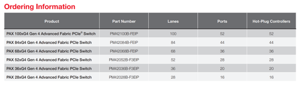 Microchip推出基于PCIe 4.0的Switchtec PAX交换芯片__凤凰网