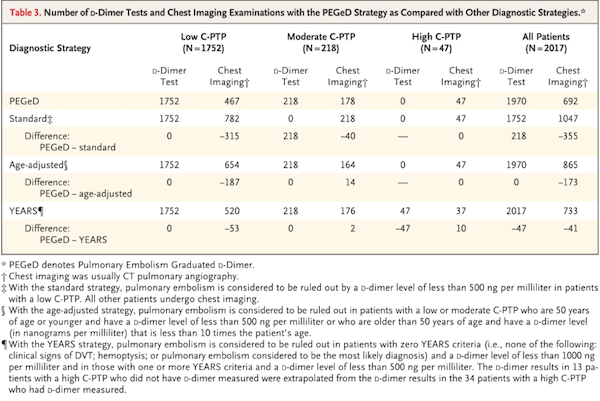 根据临床概率校正的D-Dimer诊断肺栓塞__凤凰网