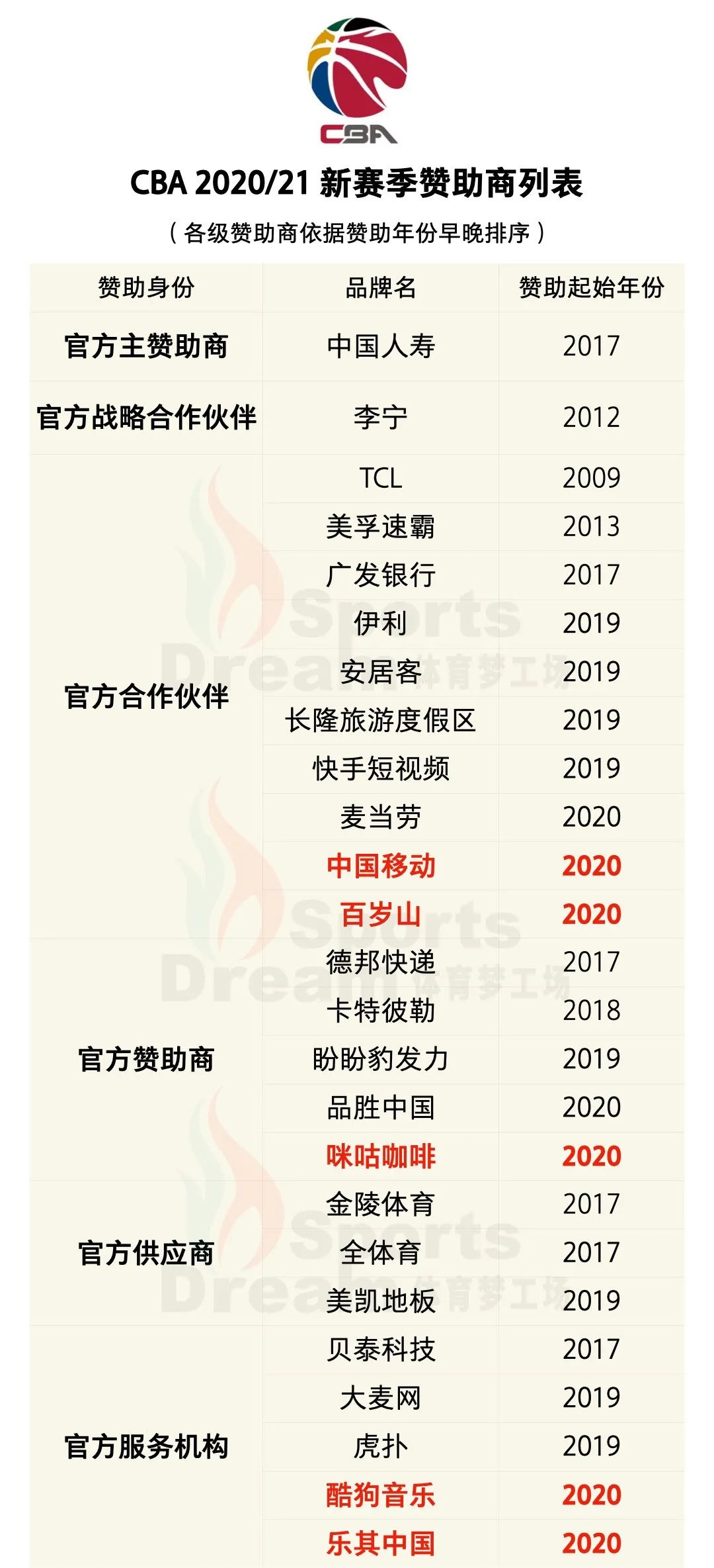 CBA 2020/21 新赛季赞助商全盘点 | 收藏_凤凰网
