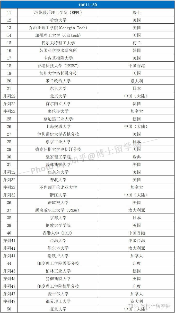 2020年QS世界大学工程技术专业排名TOP100，有没有你心仪的学校？__凤凰网