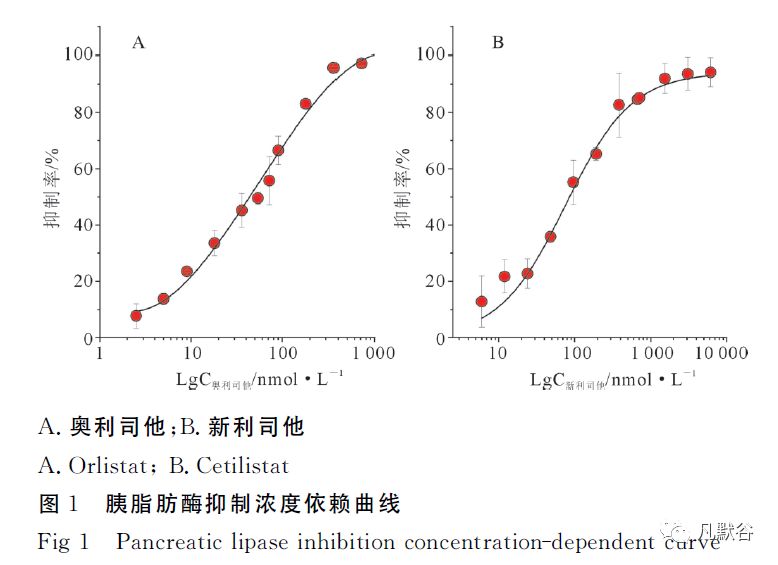 基于药－靶结合动力学的胰脂肪酶靶点占有率模型建立研究__凤凰网