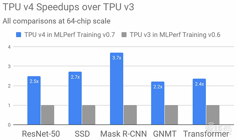 AI芯片神仙打架！谷歌第四代TPU性能首曝光，NVIDIA A100破8项AI性能记录_凤凰网科技_凤凰网