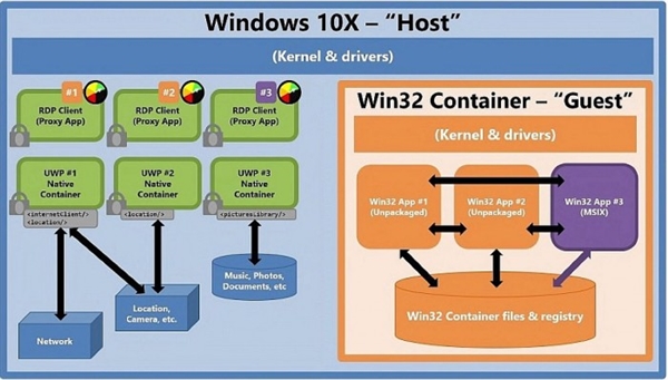 Windows 10x确认支持win32应用 微软:性能还需优化 凤凰网