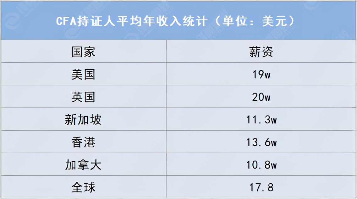CFA证书含金量有多高？持证=领钱+赠房+落户_凤凰网