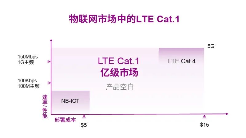 物联网界的新宠──Cat.1 来了__凤凰网