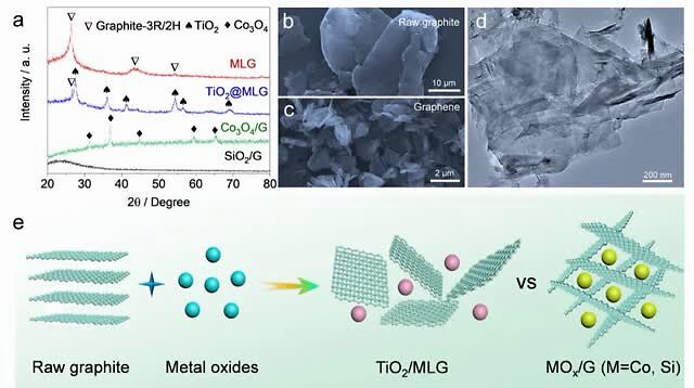 中科院长春应化所明军AFM：氧化物剥离石墨助力SiOx/石墨烯负极__凤凰网