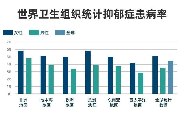 女性抑郁患病率是男性的2 1倍,从五个方面分析:女性患抑郁原因 凤凰网