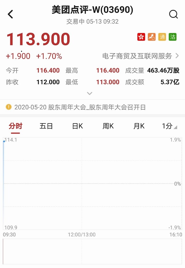 港股异动︱美团点评-W(03690)早盘涨近4%创新高 获中信里昂首予买入目标价130港元_凤凰网
