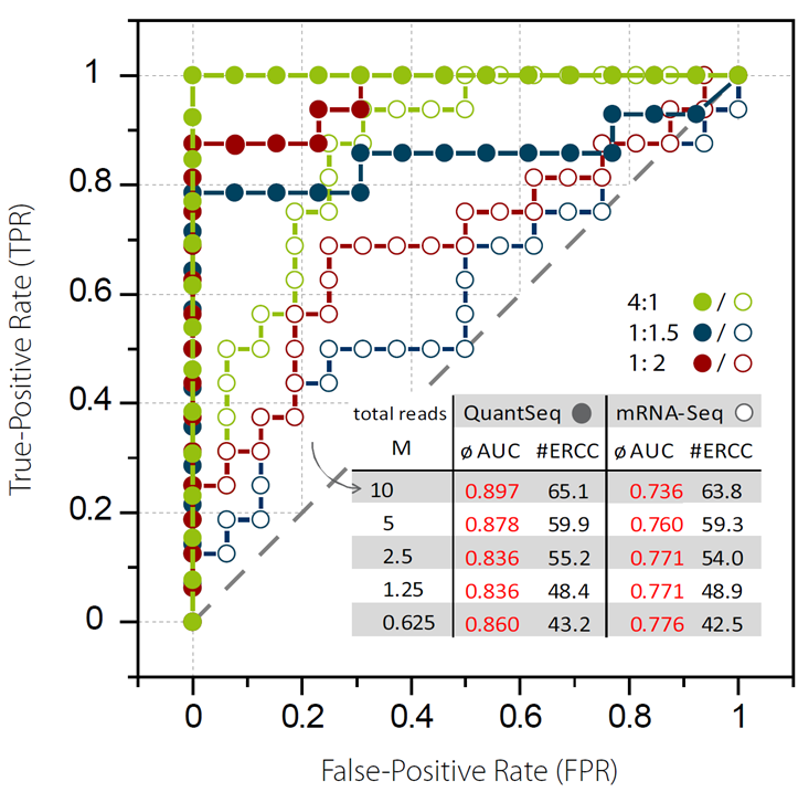 干货分享丨一文详解常规RNA-seq与3’mRNAseq优势与局限__凤凰网