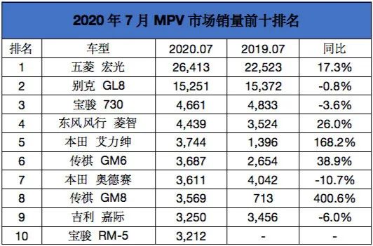 GM6、GM8销量双双闯入前十，传祺成7月MPV市场最大亮点 | 一句话点评_凤凰网汽车_凤凰网