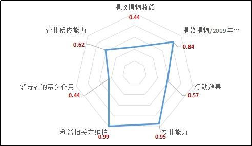 《中国企业抗击新冠疫情CSR能力研究报告》摘要解读__凤凰网