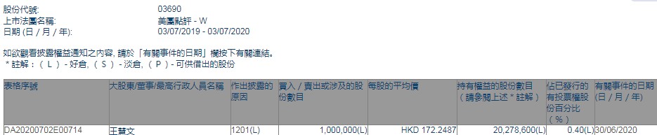 联合创始人王慧文减持美团点评(03690)100万股，套现约1.72亿港元_凤凰网